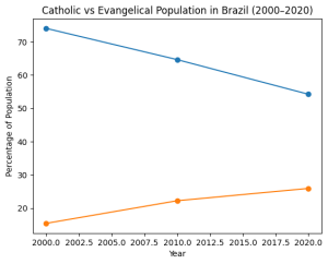 Religion in Brazil: Christianity, Percentages & Trends (2026)